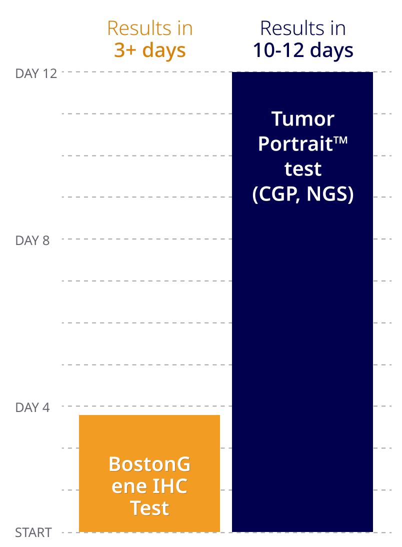 Immunohistochemistry (IHC) test | BostonGene